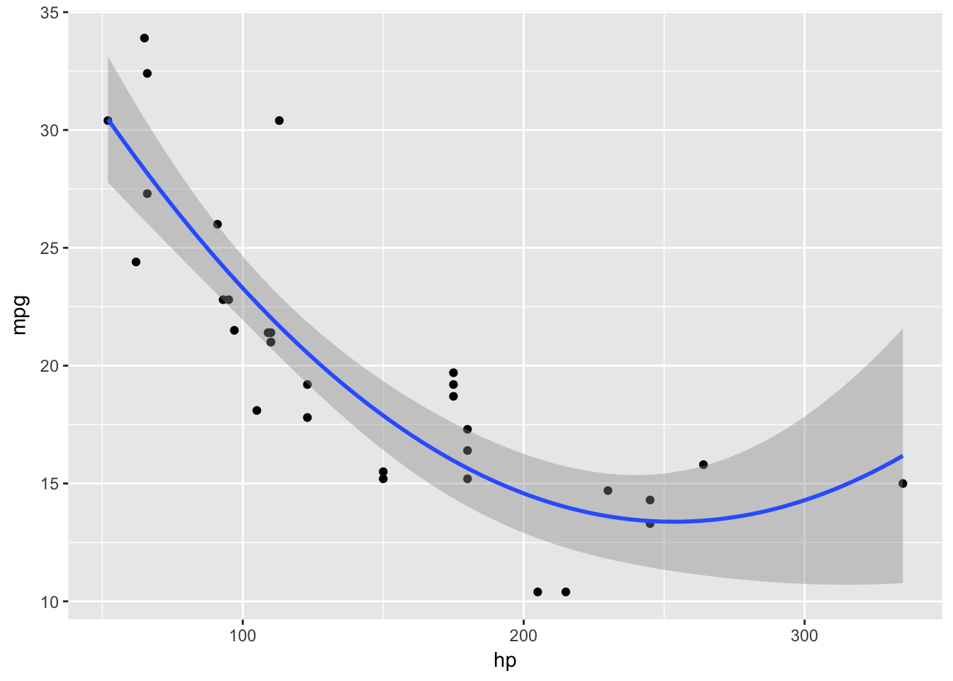 Simple Quadratic Regression Example Carter I Rees PhD